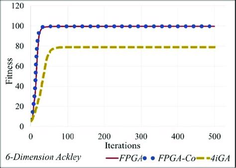 Experiment 2 6 Dimension Ackley Download Scientific Diagram
