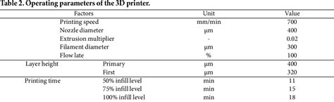 table 1 from printing optimization of 3d structure with lard like texture using a beeswax based