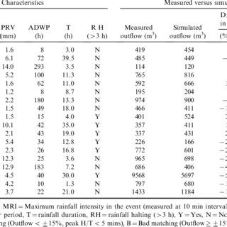 Summary Of Runoff Simulation Download Table
