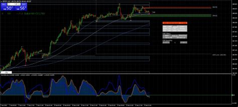 Using Previous Indicator Data For Cci And Macd With Sma Forex Factory
