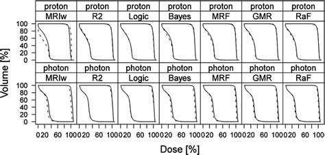 Pair Wise Comparison Of The Pct Calculated Dvh Dashed Line And The Download Scientific