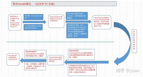 一篇文章彻底解决浏览器发送url带中文参数乱码问题 知乎