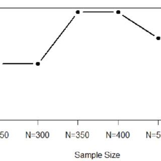 Numbers Of Incorrect Decisions And Sample Sizes Download Scientific Diagram
