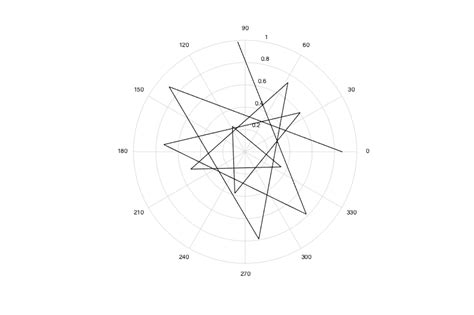 Matlab To Draw Polar Plot Where Points In Order By Column 1 Stack