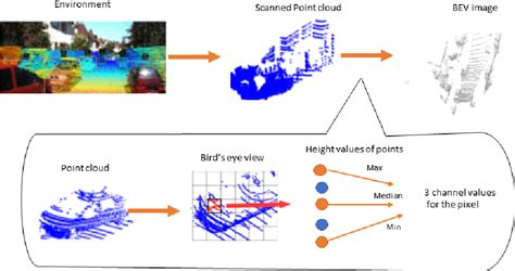 Figure 3 From A Survey On Deep Learning Based Lidar 3d Object Detection For Autonomous Driving