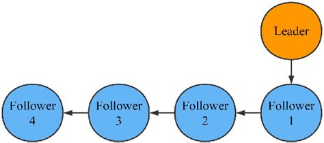Figure From Neural Network Event Triggered Formation Fault Tolerant Control For Nonlinear