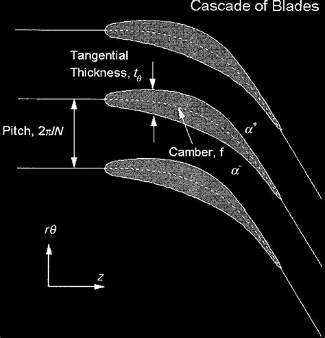 Blade Cascade With Prescribed Tangential Thickness Download Scientific Diagram