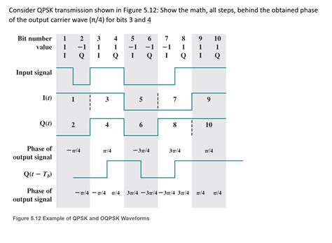 Solved Consider Qpsk Transmission Shown In Figure 512 Show