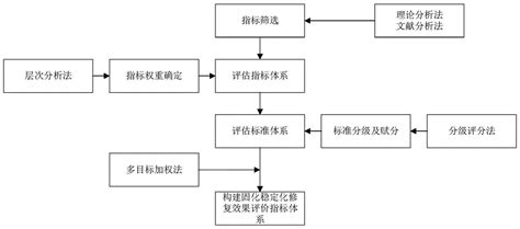 一种重金属污染土壤固化 稳定化修复效果的评价方法与流程 2