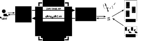Api Dla Integracji Aplikacji Z Platformą Sms I Mms Szybkismspl
