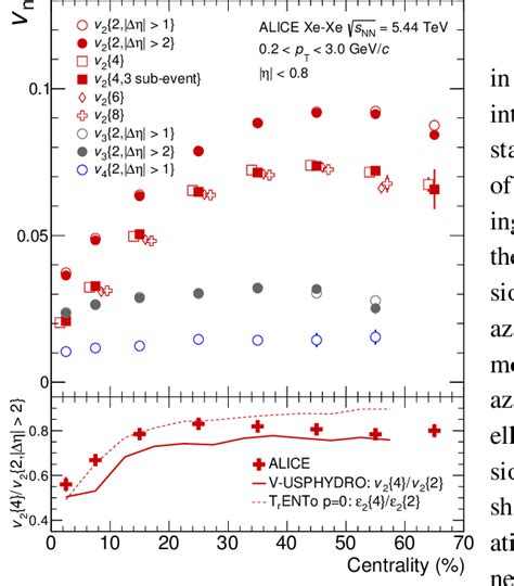 Particle Yields For Protons K 0 S Λ Ξ Ω And Φ Normalised To Pion
