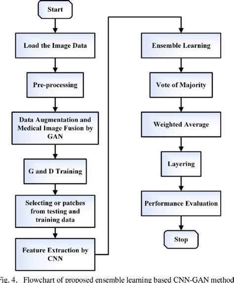 Figure 1 From Using Generative Adversarial Networks And Ensemble