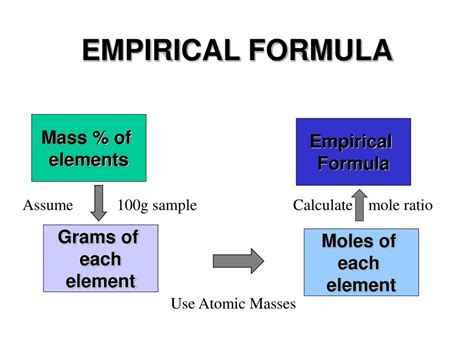 Ppt Empirical Formula Powerpoint Presentation Free Download Id 662576