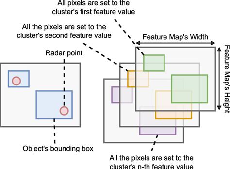 An Illustration Of The Radar Cluster Features To Heatmap Conversion Download Scientific Diagram