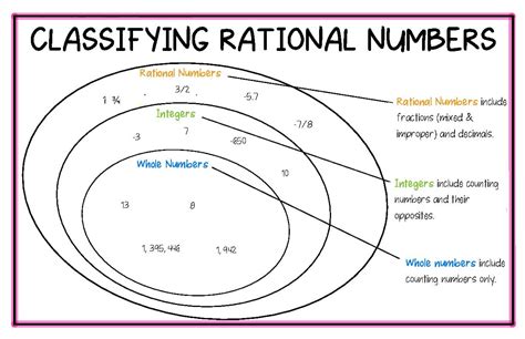 Classifying Rational Numbers Poster By Lucy Rodriguez Tpt