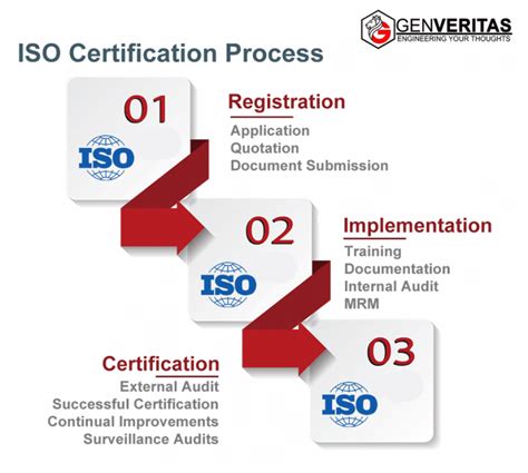 Iso 500012018 Certification Genveritas Technologies