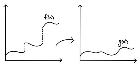 Real Analysis Difference Between Sobolev Space And Bounded Variation Space Mathematics Stack
