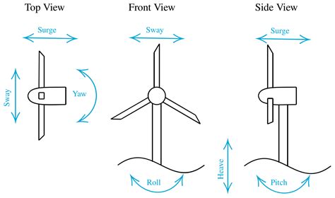 Wes Nonlinear Inviscid Aerodynamics Of A Wind Turbine Rotor In Surge
