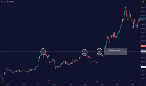 When Intuition Beats The Algorithm For Nasdaqtsla By Zeiierman