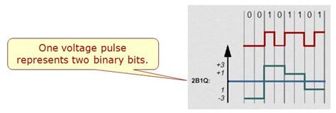 2b1q Line Coding Diagram For Isdn And Hdsl Ds1 Special Service Circuits