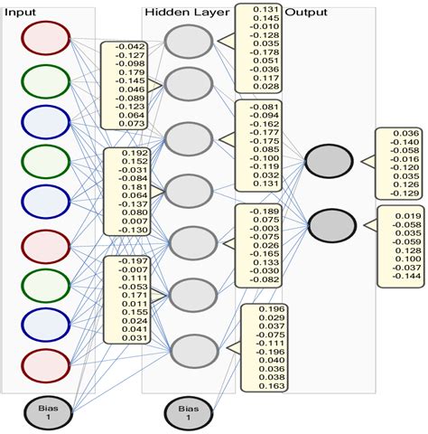 Initial Model Of Neural Network Download Scientific Diagram