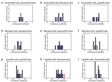 Figures And Data In Lateral Orbitofrontal Neurons Acquire Responses To Upshifted Downshifted