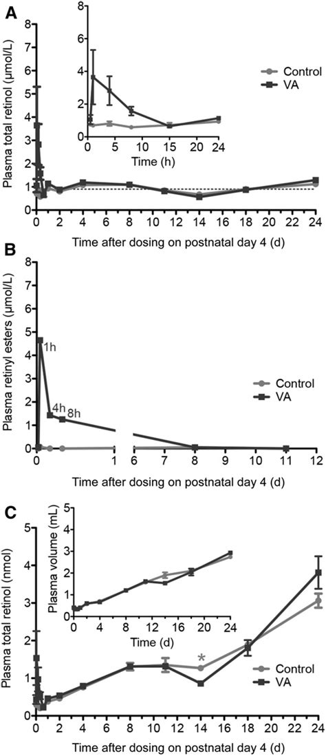 Plasma Total Unesterified Esterified Retinol Concentration A
