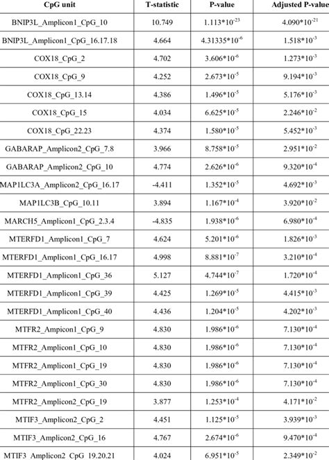 Univariate Association Analysis Between Cpg Units And Age Of The Sample