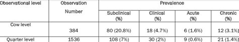 Prevalence Of Subclinical And Clinical Mastitis Download Scientific Diagram