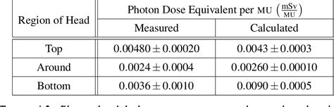 Table 4 2 From Application Of Monte Carlo To Linac Bunker Shielding Design Semantic Scholar