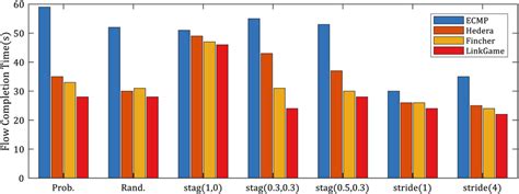 Performance Of Long Flow Fct Of Different Traffic Scheduling Schemes Download Scientific