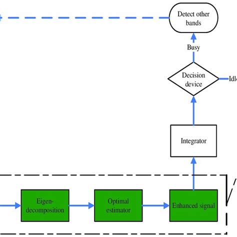The Flowchart Of Subspace Based Spectrum Sensing As Figure 1 Shown The Download Scientific