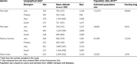 Sample Size And Population Data For The Four Wild Ruminant Species Download Table