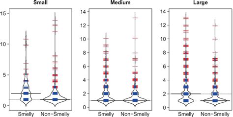 The Number Of Fixing Commits In Smelly And Non Smelly Files By Class