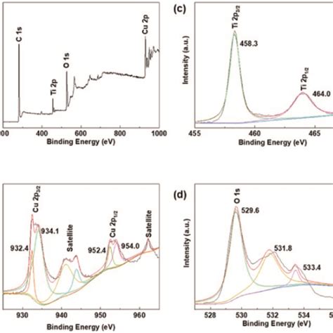 Xps Spectra Of Cu Cu2o Tio2 A Xps Survey Spectrum B Cu 2p