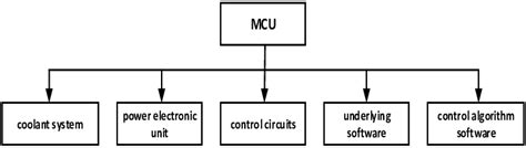 The Chart Of Motor Control Unit Download Scientific Diagram