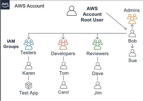 Aws Certified Solutions Architect Associate 2 Aws Iam Cli