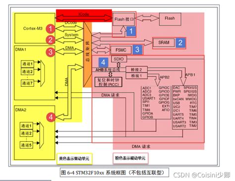 Stm32f103寄存器方式点亮led流水灯stm32生成hex文件如何点亮 Csdn博客