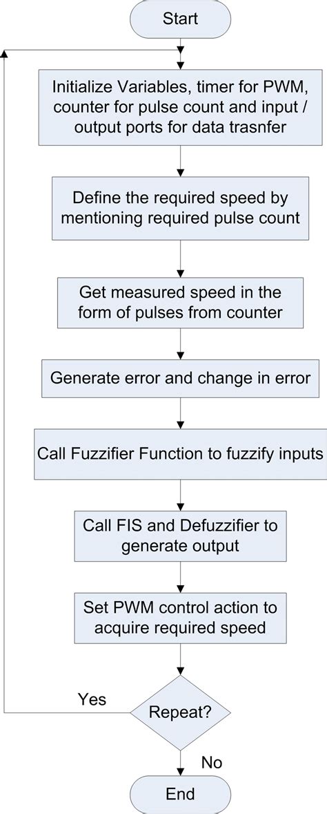 20 C Flowchart Generator Jennysonyebe