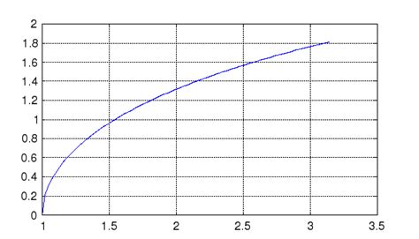 Freemat Acosh Inverse Hyperbolic Cosine Function