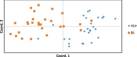 Graph Representing Principal Coordinate Analysis Pcoa Of Genetic