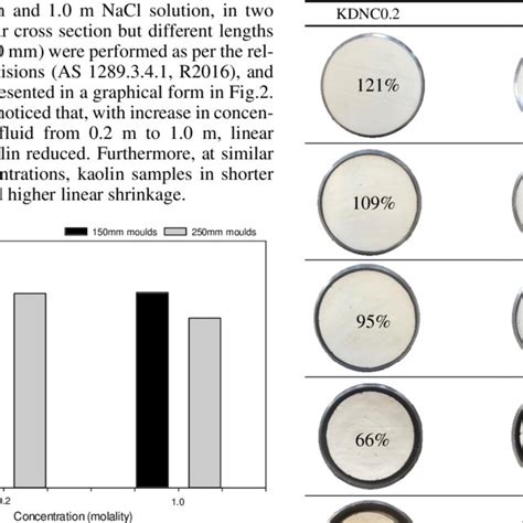 Linear Shrinkage Tests For Kaolin With 02m And 10m Nacl As Pore Fluid