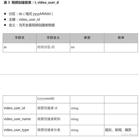 Sql面试题（hive）有关视频点赞曝光量问题详细求解根据 3 张表表结构，写出具体求解的 Sql 代码 （搞笑品类定义：视频分类或者视频