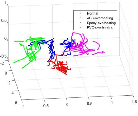 Figure 10 From A Machine Olfaction Based Overheating Diagnosis Method