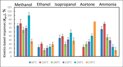 Normalized Kinetics Based Analytical Signals Kx T Of Wo3 Wo3−x Based Download Scientific