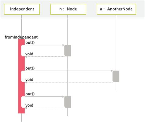 Sequence Diagram Plain Sequences Download Scientific Diagram