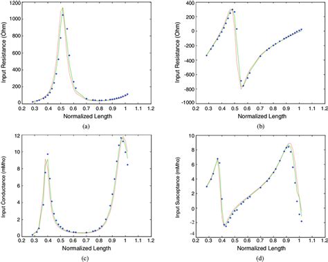 Variation Of Input Impedance And Input Admittance With Coating Download Scientific Diagram