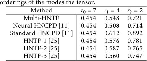 Table 2 From A Generalized Hierarchical Nonnegative Tensor