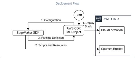 Deploying Sagemaker Pipelines Using Aws Cdk Luminis