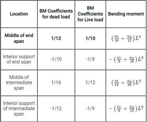 The Positive Bending Moment Coefficient At The Middle Of The End Span Of A Continuous One Way